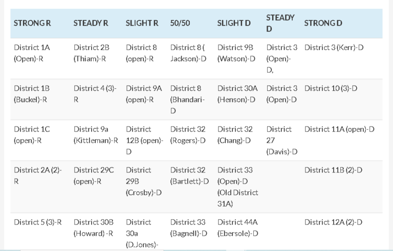- Updated Breakdown of House of Delegates Races